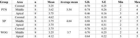 Descriptive Statistics Of Sem Results For All Groups Download Table