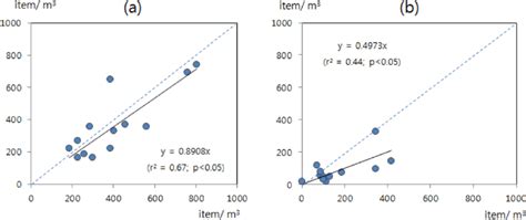 Relationship Between The Numbers Of Microplastic Determined By Visual