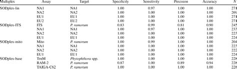 Performance Of The Sodplex Assays Download Scientific Diagram