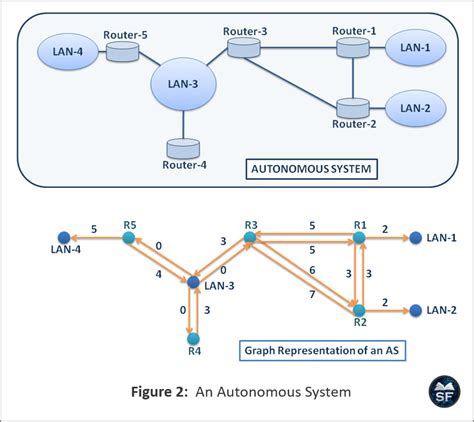 Open Shortest Path First Ospf Protocol Sanfoundry