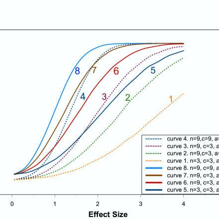 Relationships Among Type I Error Rate Sample Size Effect Size And Download Scientific