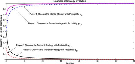 Strategies Evolution For Case 1 Download Scientific Diagram