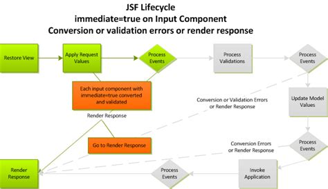 Jsf And The Immediate Attribute Command Components