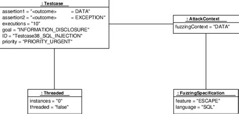 Sample Misuse Case Describing A Sql Injection Generated From The Risk Download Scientific