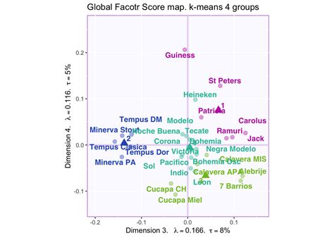 Chapter 8 Distatis Multivariate Statistical Analysis Using R