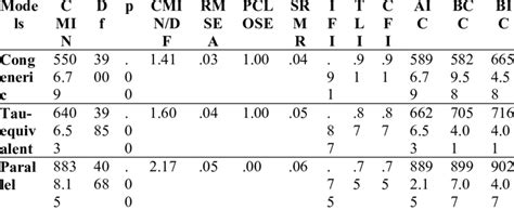 Goodness Of Fit For Three Nested Models Download Scientific Diagram