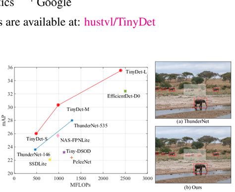 model flops vs coco accuracy our tinydet achieves higher map with less