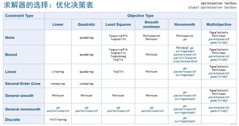 matlab处理优化问题 优化工具箱、全局优化工具箱 matlab优化工具箱 csdn博客