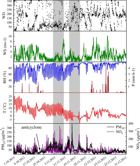 Temporal Variation Of Meteorological Parameters T Rh P Ws Wd