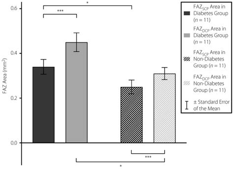 Foveal Avascular Zone Area Manually Segmented At The Levels Of The Download Scientific Diagram