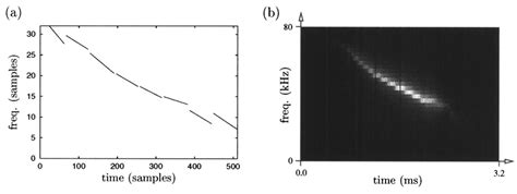 fitting the nonlinearities in a single chirp component a linear chirp