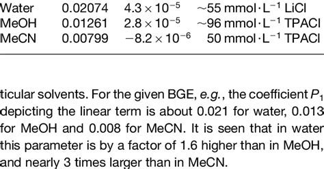 parameters p 1 and p 2 for eq 11 describing the dependence of the