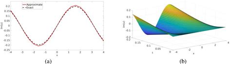 Figure 1 From Numerical Solution Of Schrödinger Equation By Using Crank Nicolson Method