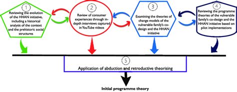iterative process toward developing the initial programme theories