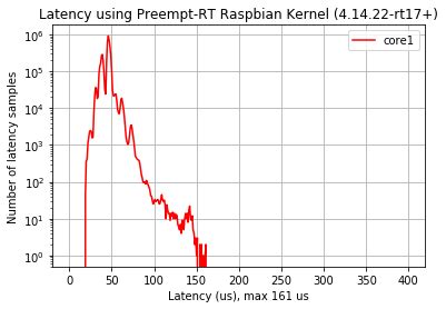 Raspberry PI Zero W Preempt RT Kernel Performance LeMaRiva Tech
