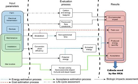 Multi Criteria Approach Principles Download Scientific Diagram