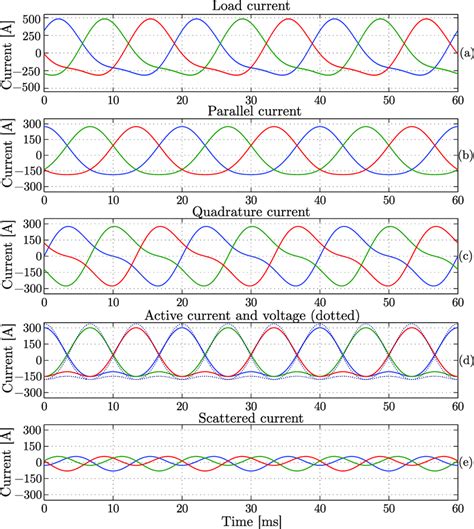 Voltage And Current Waveforms For Example 2 A Load Current B Download Scientific Diagram