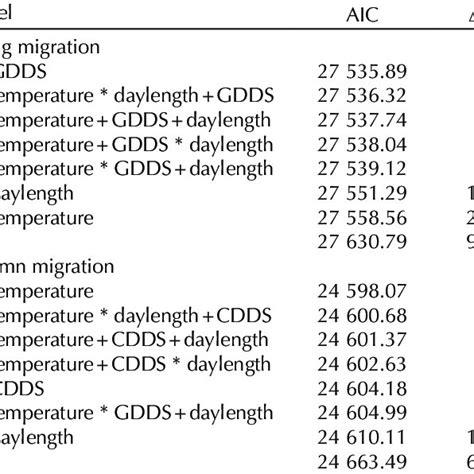 The Aic For Each Model Is Presented Along With The Differ Ence Download Scientific Diagram