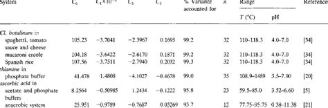 Rate Coefficient For Cl Botulinum Inactivation And Water Soluble