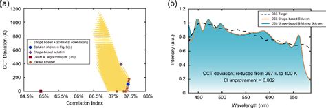 Figure 1 From Spectral Design Method To Simulate Tunable Spectra Of