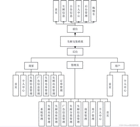 【java项目】基于springboot vue的生鲜交易系统 csdn博客