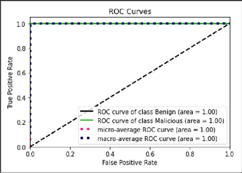 Figure 1 From Malicious Traffic Detection Of Dns Over Using