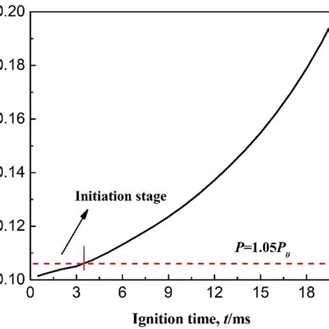 Pressure Rise For Different Ignition Temperature Download Scientific