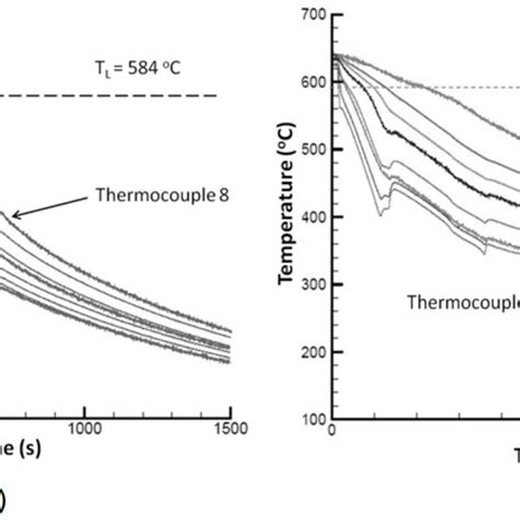 Si Micro Segregation Predicted By The Scheil Equation Using K Eq And K
