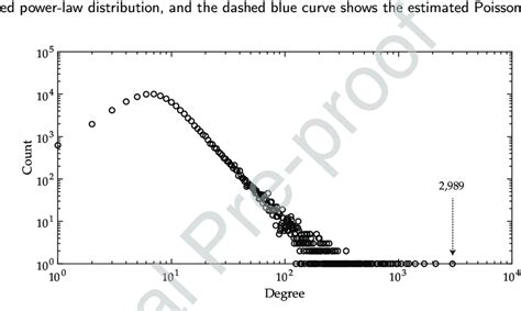 Degree Distribution Of The Generated Scale Free Network Of 100000