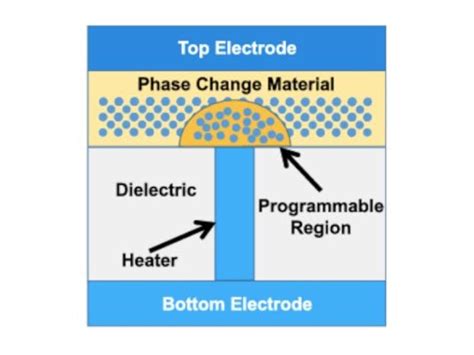 Phase Change Memory Persists At VLSI Symposium