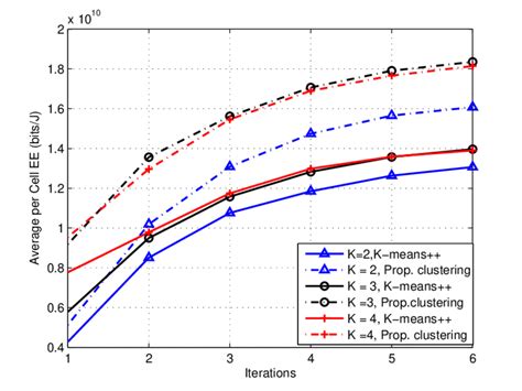 6 Energy Efficiency Versus Number Of Iterations Of Updating The