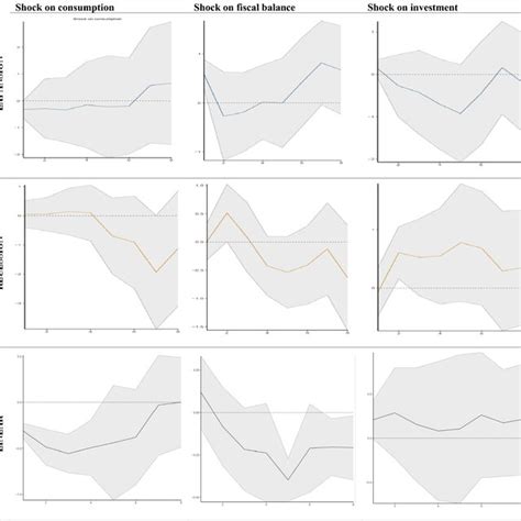 State Dependent Impulse Response Function Irfs Download Scientific