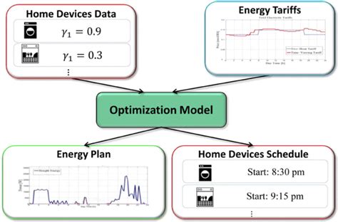 inputs and outputs of the adopted load scheduling algorithm download