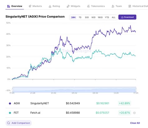 Prices Of Ai Related Tokens Surge Following Gpt 4 Release Tokeninsight