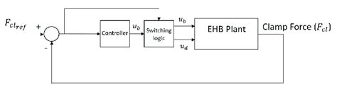 Control Scheme For The EHB Download Scientific Diagram