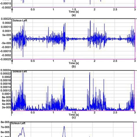 Emg Data Processing A Row Emg Data B Band Pass Filtered Emg Data Download Scientific