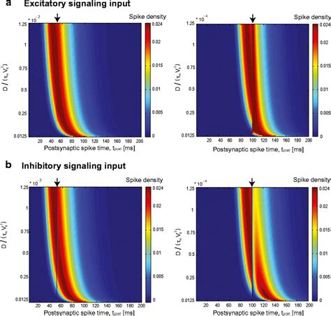 First Passage Time Density As A Function Of The Scaled Diffusion