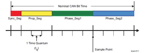 [faq] tda4vm can how is bit rate calculated for can processors