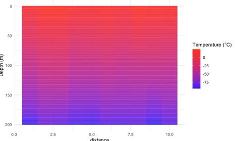 Ggplot Plot A Temperature Profile With Contours Over Distance And Depth In R Stack Overflow