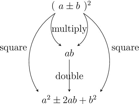 Orcca Special Cases Of Multiplying Polynomials Orcca Special Cases Of Multiplying Polynomials
