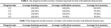 Table From Research On Engine Multiple Fault Diagnosis Method Based On Cascade Model