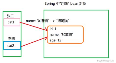 Spring 中 Bean 的作用域和生命周期spring Bean的作用域是不是没啥用了 Csdn博客