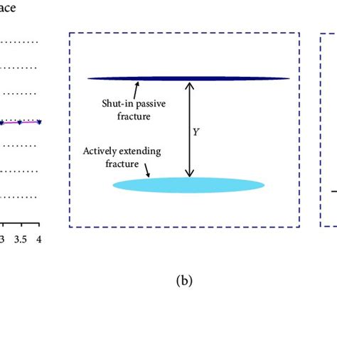 Fracture Shadowing Of The Planar Hydraulic Fracture Replotted Based On Download Scientific