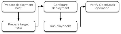 Openstack Ansible 스마일서브 IDCHOWTO닷컴