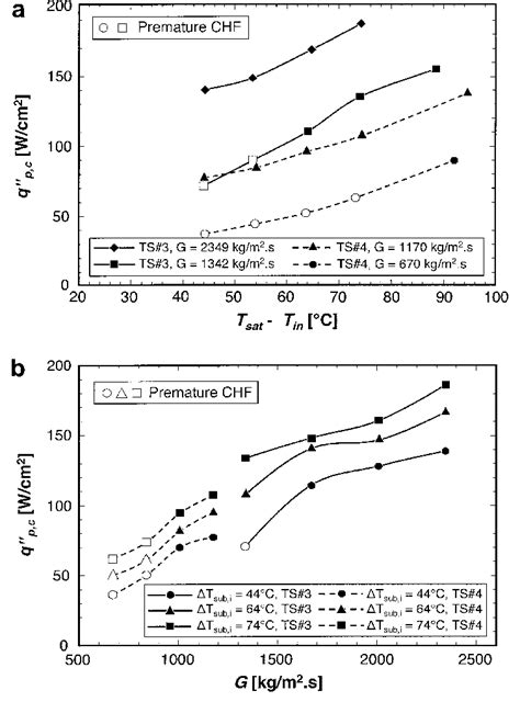 Variation Of Subcooled Boiling Chf With A Inlet Subcooling And B