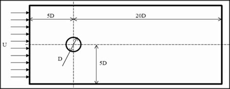 Computational Domain Of Flow Over A Cylinder Download Scientific Diagram