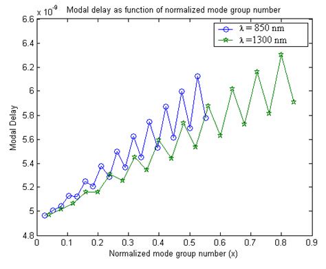 modal delay of sio 2 mmf for wavelength equal to 850 and 1300 nm
