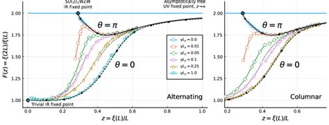 Step Scaling Function Of The O3 Nlσm With Various θ We Show