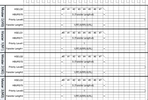 Configurations For The Round Robin Arbitration Schemes In These Download Scientific Diagram