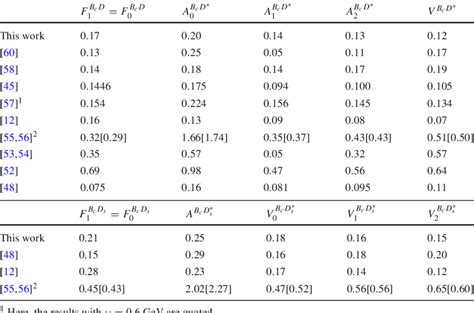 Comparison Of The B C → D D D S D S Transition Form Factors At